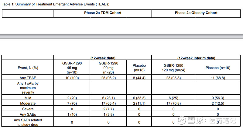 硕迪生物大跌48%：小分子GLP-1公布2a期临床数据 Armstrong 2023年12月18日，硕迪生物公布小分子GLP-1受体激动剂 ...