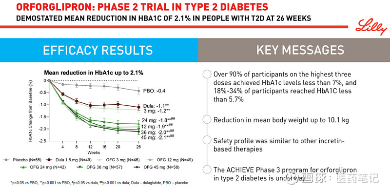 硕迪生物大跌48%：小分子GLP-1公布2a期临床数据 Armstrong 2023年12月18日，硕迪生物公布小分子GLP-1受体激动剂 ...