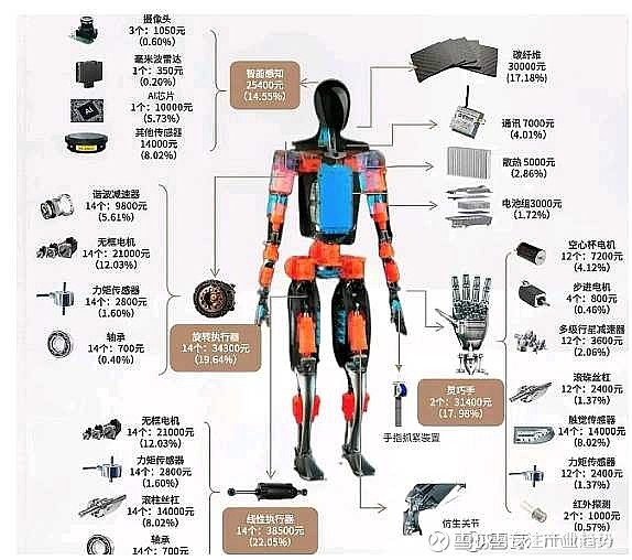 转帖：人形机器人零部件价值分布 产业链投资，首选价值含量大的部件和环节。以 特斯拉 人形机器人Optimus Gen2的关键零部件价值量分布为 ...