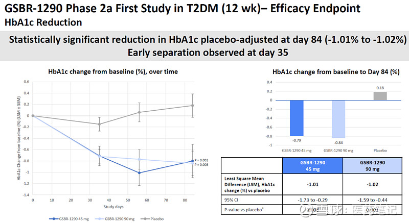 硕迪生物跌43%：小分子GLP-1减肥疗效有竞争力，降糖疗效不足 Armstrong 2023年12月18日，硕迪生物公布小分子GLP-1受体 ...