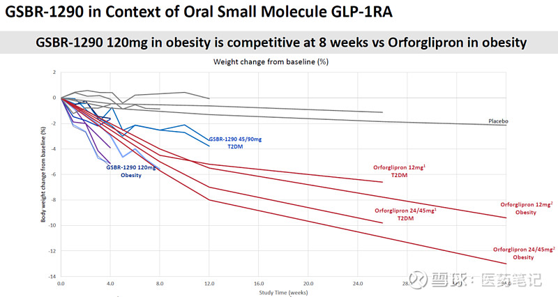硕迪生物跌43%：小分子GLP-1减肥疗效有竞争力，降糖疗效不足 Armstrong 2023年12月18日，硕迪生物公布小分子GLP-1受体 ...