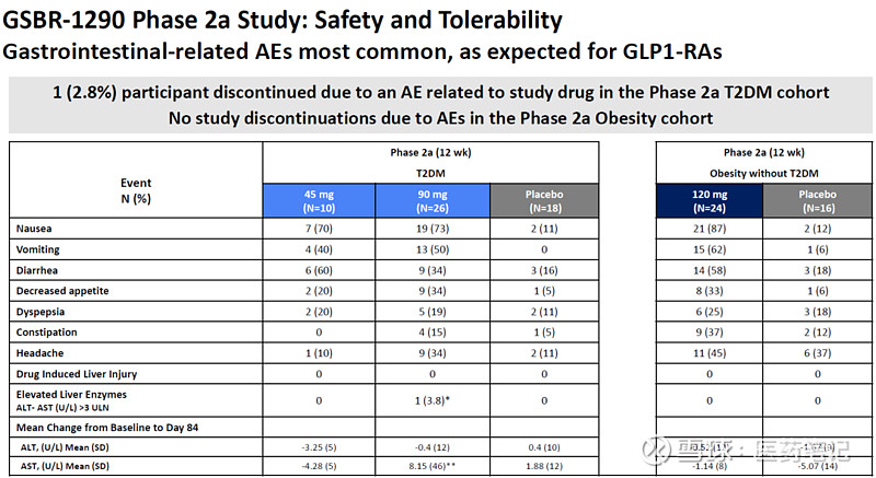 硕迪生物跌43%：小分子GLP-1减肥疗效有竞争力，降糖疗效不足 Armstrong 2023年12月18日，硕迪生物公布小分子GLP-1受体 ...
