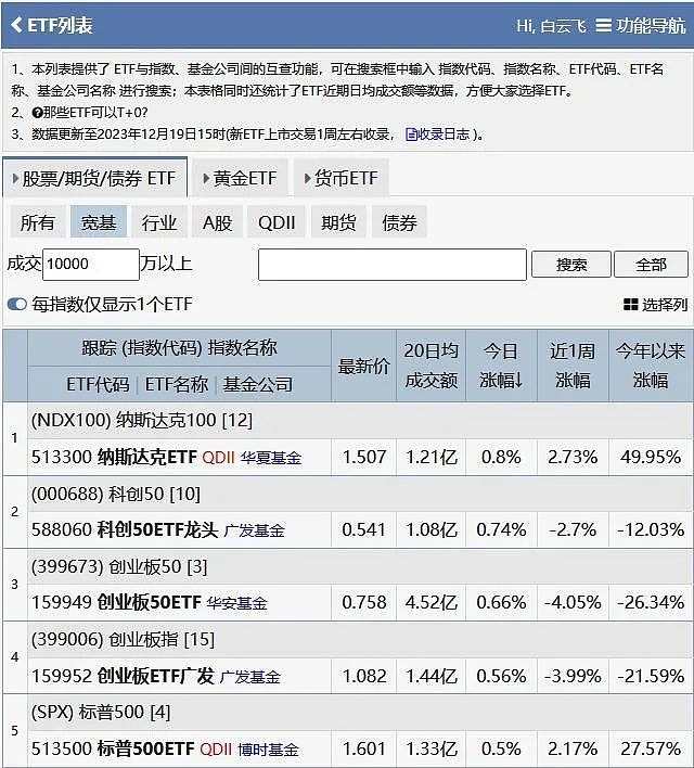 ETF量化交易百万实盘【第1332天】 今天是百万实盘公开操作第1332天，盈利1600多元，盈利比例0.11%，今年累计盈利6.69%。收盘总资金152.41... - 雪球