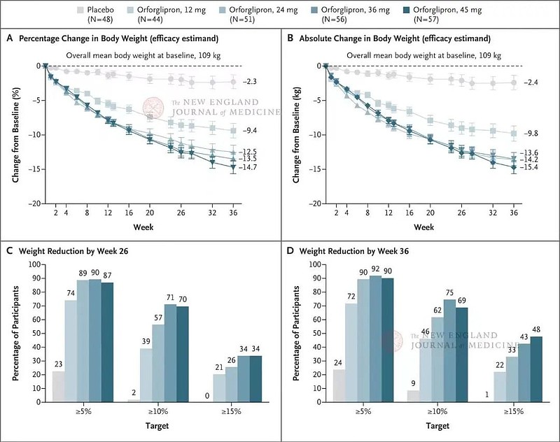 减肥药炸雷风暴酝酿中 12月18日，明星减肥药 Biotech 硕迪生物公布了其小分子GLP-1受体激动剂GSBR-1290治疗2型糖尿病和肥 ...