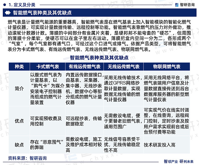 干货分享!智研咨询发布:中国智能燃气表行业市场分析研究报告 为方便行业人士或投资者更进一步了解智能燃气表行业现状与前景,智研咨询特推出
