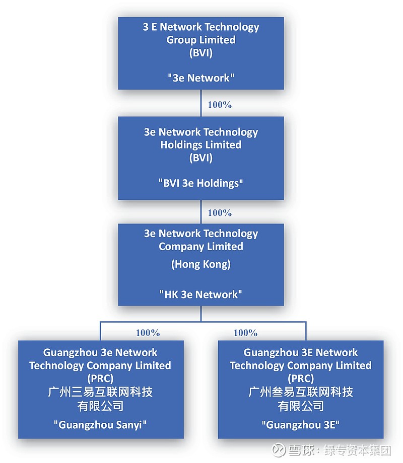 IPO速度丨三易科技赴美IPO 拟纳斯达克上市 当地时间12月21日，广州三易互联网科技有限公司控股公司3 E NETWORK ...
