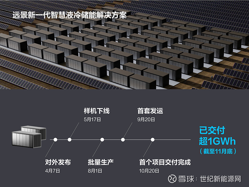 首创！远景能源20尺集装箱5mwh储能解决方案斩获大奖 12月14日 16日，2023高工储能年会暨高工金球奖颁奖典礼在深圳举行，远景能源新一代智慧液冷储能解决方案首创标准20 雪球