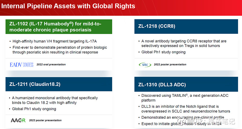 140例：再鼎医药DLL3 ADC启动美国一期临床 Armstrong 2023年12月21日， 再鼎医药 在Clinicaltrials.gov网站上注册了ZL-131... - 雪球