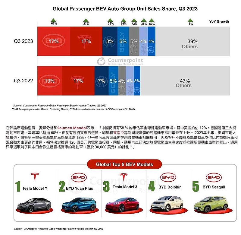 比亚迪sz002594 2024年销量预测：380万辆内销330万辆外销50万辆——乘联会预计2024年 新 雪球