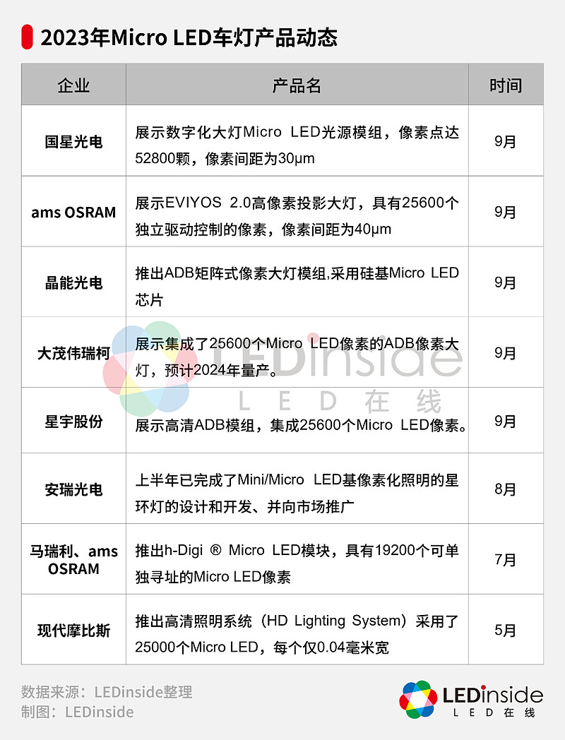 蔚来ET9发布，搭载Micro LED高清投影大灯 12月23日，国产汽车品牌 蔚来 正式发布旗下最新车型ET9，该车型定位为行政旗舰款式，预售价80万元起，目前已开启预售... - 雪球
