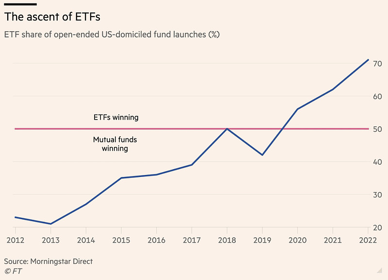 投资的尽头，是指数基金 2022年底，金融时报用“The ( American ) age of ETFs”——ETF的美国时代，形容ETF在美... - 雪球