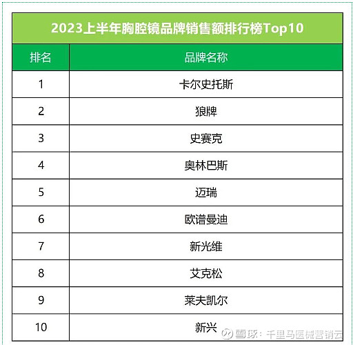 2023H1，Top10胸腔镜经销商拿下超48%医械市场 据千里马医械营销云：2023上半年，全国胸腔镜公开中标事件共计104次，交易金额1.44亿元，涉及设备销售191台/套/... - 雪球