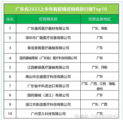 2023H1，Top10胸腔镜经销商拿下超48%医械市场 据千里马医械营销云：2023上半年，全国胸腔镜公开中标事件共计104次，交易金额1.44亿元，涉及设备销售191台/套/... - 雪球