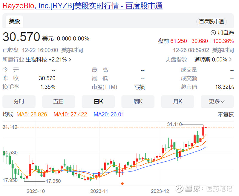 41亿美元：核药公司RayzeBio并BMS收购，成立仅3年时间 Armstrong 2023年12月26日， 百时美施贵宝 宣布将以41亿 ...