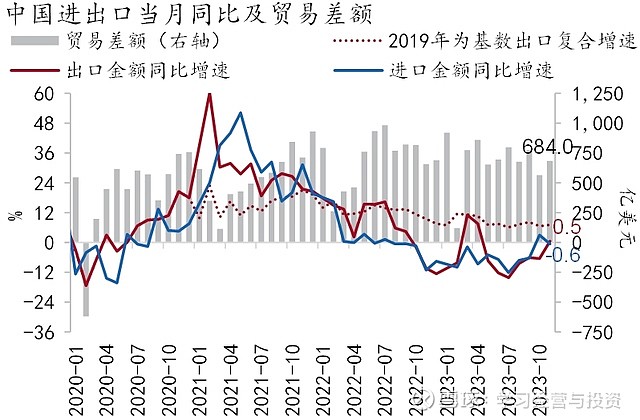 看好经济复苏进程 2023年10月和11月进出口数据连续正增长，经济复苏进程稳步向好。看 腾讯 美股$腾讯控股ADR(TCEHY)$ 反弹... - 雪球