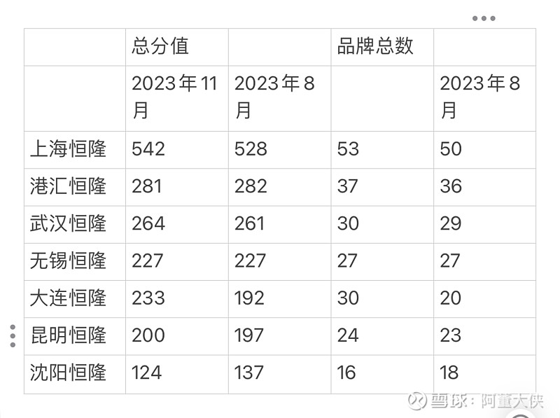 $恒隆集团(00010)$ $恒隆地产(00101)$ 看看这半年恒隆广场的高端品牌店数量变化数据取自小红书一网友汇编，... - 雪球