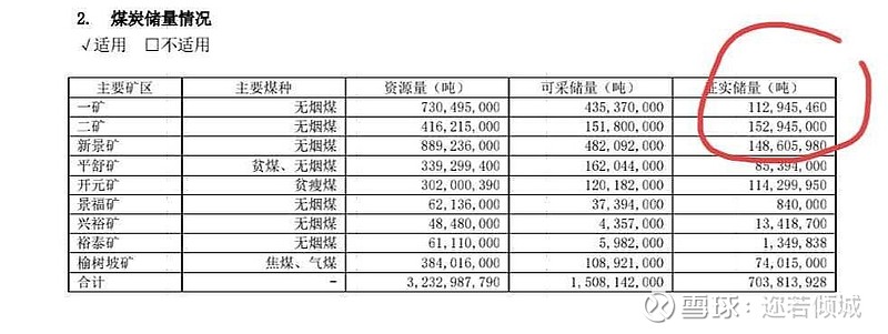 关于煤炭行业资源量、可信储量、证实储量、可采储量那些事儿 一、资源量、储量的分类先来看看官方定义：自然资源部提出的《固体矿产资源储量分类》国家标准（gbt 17766 2020 雪球