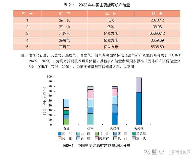 关于煤炭行业资源量、可信储量、证实储量、可采储量那些事儿 一、资源量、储量的分类先来看看官方定义：自然资源部提出的《固体矿产资源储量分类》国家标准（gbt 17766 2020 雪球