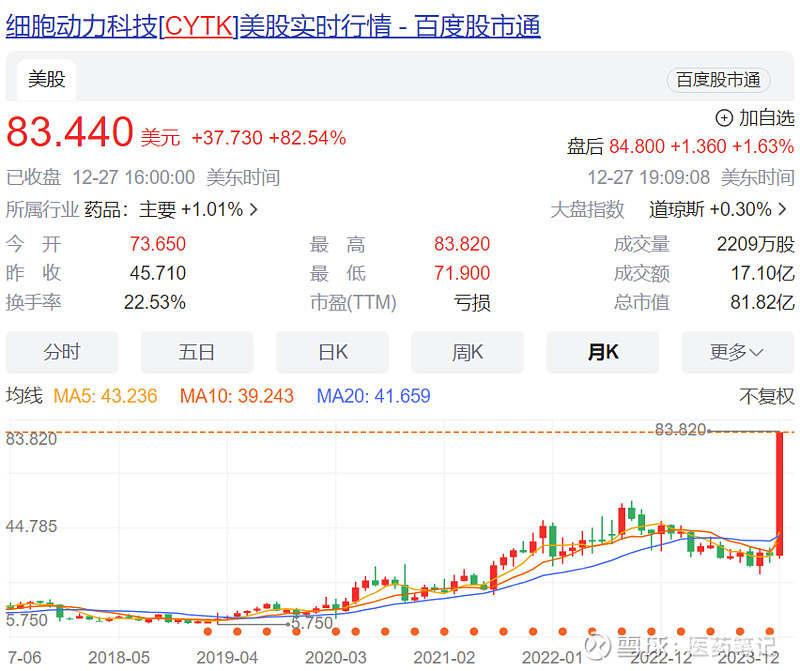 Cytokinetics大涨82%：Aficamten治疗HCM三期临床成功，箕星药业拥有中国权益 Armstrong 2023年12月27日 ...