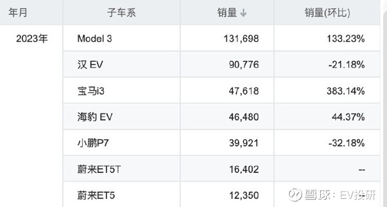 $小鹏汽车-W(09868)$ $小鹏汽车(XPEV)$ 售价20-30万元纯电轿车销量见下图（1-11月累计） 小鹏 ... - 雪球
