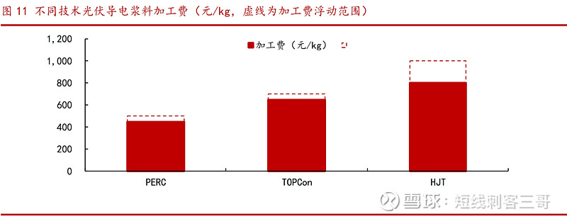 光伏LECO新技术助力TOPcon效率提升 1.随着光伏TOPCon技术迭代，激光辅助烧结 (LECO) 技术正迎来全面推广。LECO可提升 ...