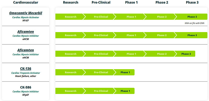 Cytokinetic心肌肌球蛋白抑制剂III期研究成功，箕星药业拥有大中华区权益 12月27日，Cytokinetic公布了Aficamten用于治疗症状性阻塞性肥厚型心肌病（HCM）的关键 ...