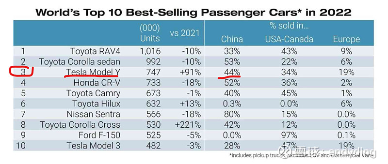 $特斯拉(TSLA)$ $比亚迪(SZ002594)$ $理想汽车(LI)$ Model Y加冕2023世界最畅销车型可... - 雪球