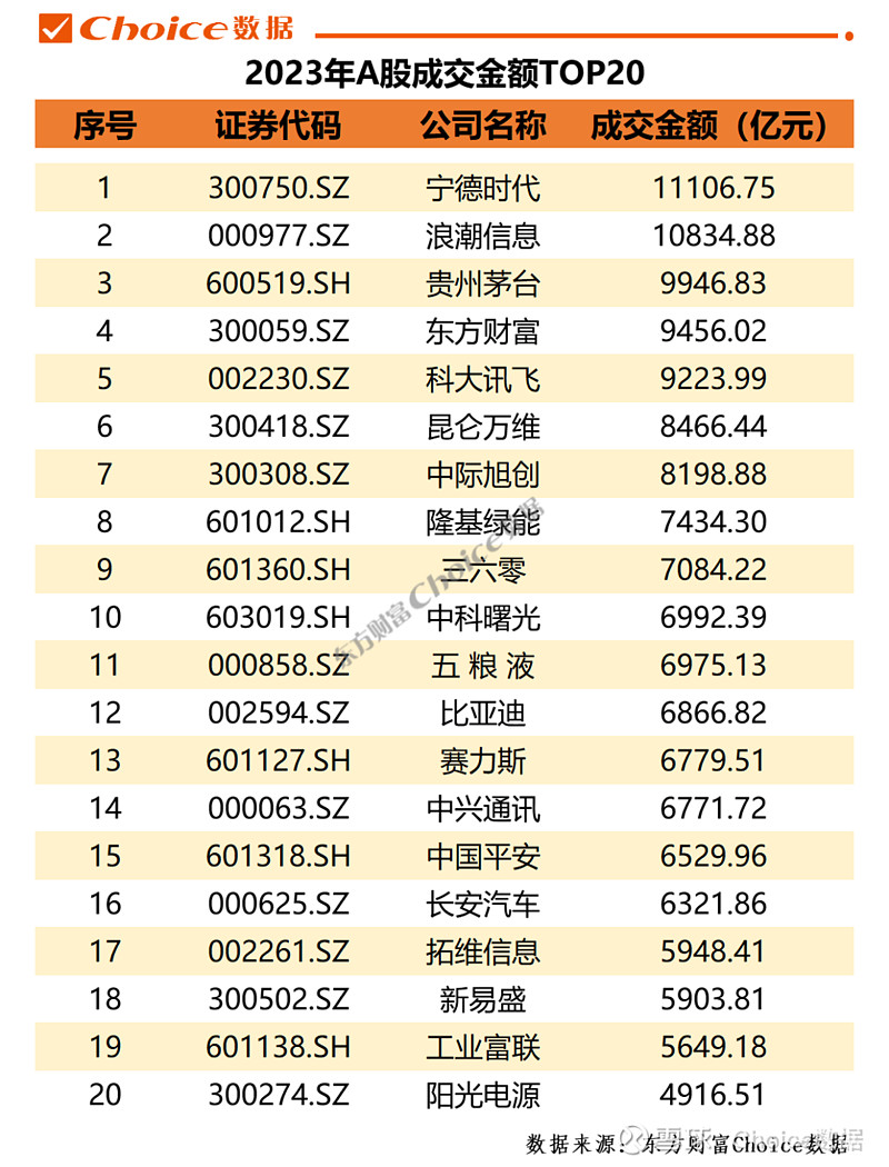 2023年A股市场各大榜单出炉！ 12月29日，A股2023年行情正式闭幕， 上证指数 报收2974.93点， 深证成指 报收9524.69点， 创业板指... - 雪球
