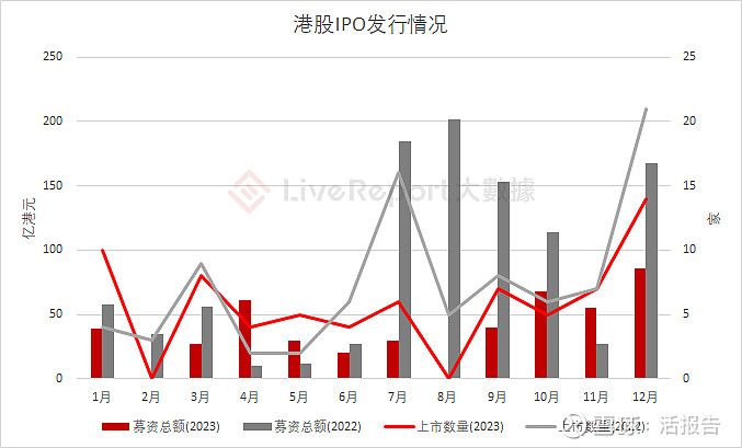 2023年IPO市场总结：A股夺冠！港股新股发行遇二十年来低位 2023年度，不含转板港股市场累计70只新股上市，募资463亿港元；美股市场 ...