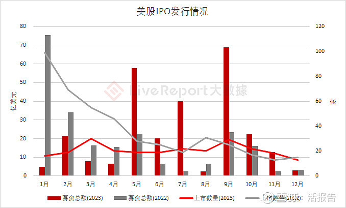 2023年IPO市场总结：A股夺冠！港股新股发行遇二十年来低位 2023年度，不含转板港股市场累计70只新股上市，募资463亿港元；美股市场 ...