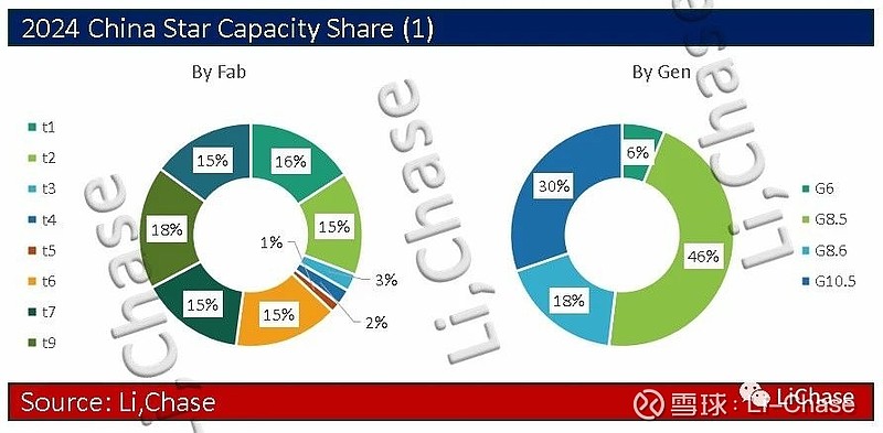 华星光电T5验收 & 华星光电产能盘点 24/01 By LiChase在2022年我对中国FPD面板厂产能进行了一次整体的回顾，随着时光步入 ...