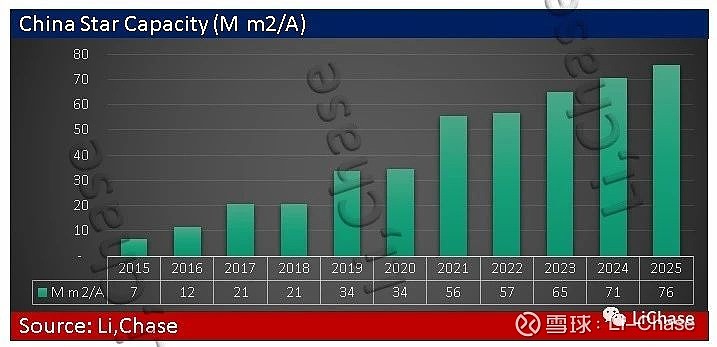 华星光电T5验收 & 华星光电产能盘点 24/01 By LiChase在2022年我对中国FPD面板厂产能进行了一次整体的回顾，随着时光步入 ...