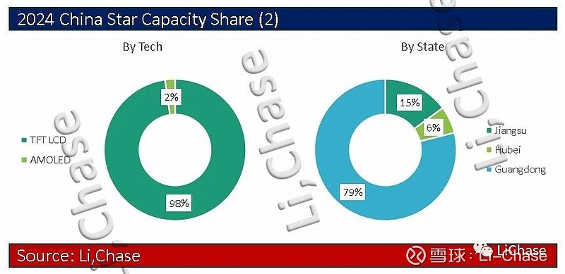 华星光电T5验收 & 华星光电产能盘点 24/01 By LiChase在2022年我对中国FPD面板厂产能进行了一次整体的回顾，随着时光步入 ...