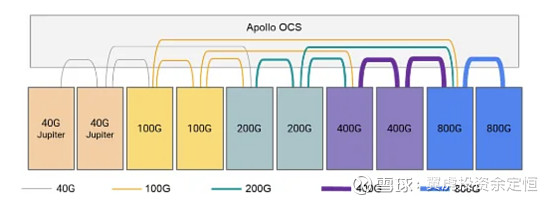 谷歌光互连技术 Ai数据中心信号交换的降本新思路 自2023年ai大模型成为产业大趋势后， 英伟达 是行业一家独大的存在。然而行业的大规模推进