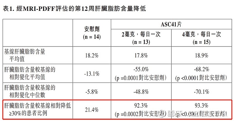 $歌礼制药-B(01672)$ 全资子公司甘莱制药有限公司的候选药物甲状腺激素受体β(THRβ)激动剂ASC41片用于治... - 雪球