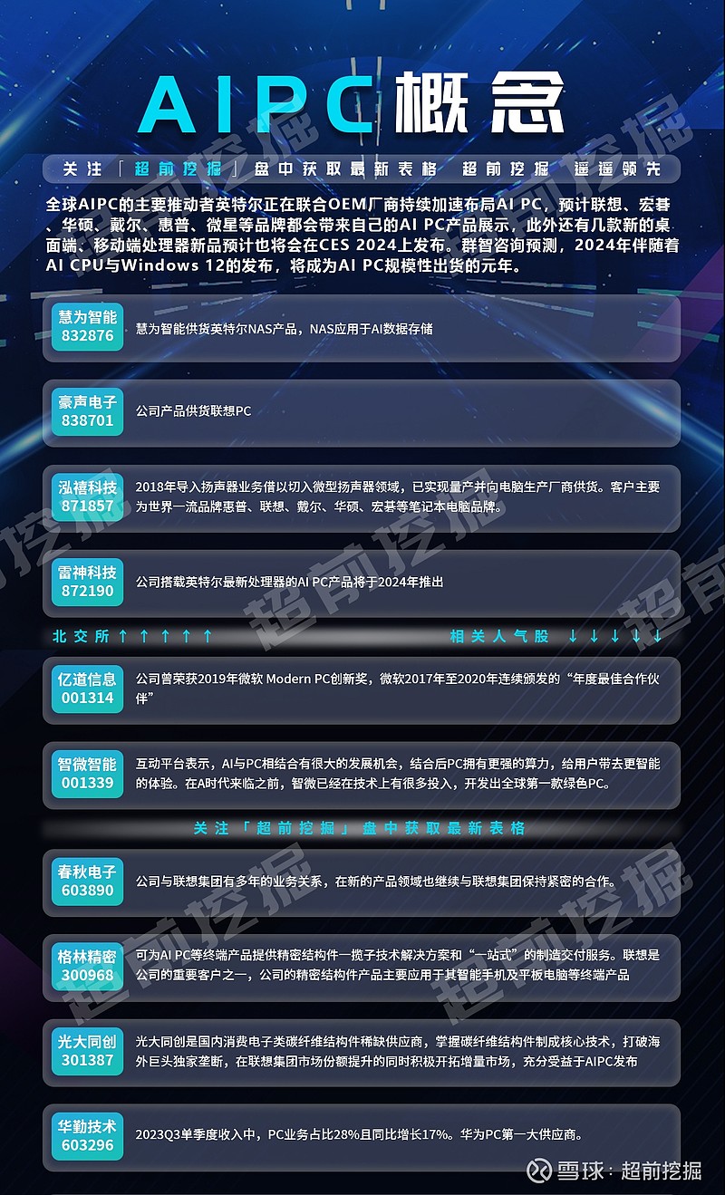 1月2日【AIPC】概念梳理 全球AIPC的主要推动者 英特尔 正在联合OEM厂商持续加速布局AI PC，预计联想、宏碁、华硕、 戴尔 、惠普、微星等... - 雪球
