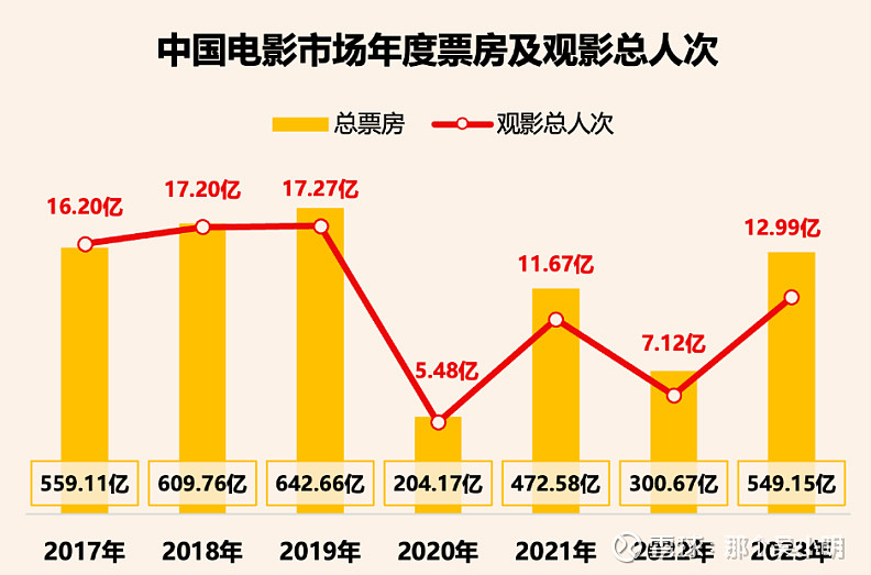 去年全国电影票房破549亿，ALPD激光放映市场有望在2024年爆发 “刚刚过去的2023年，全国电影票房破549亿！”多个平台的数据显示，随着电影市场持续回归繁荣，2023年国内电影总票房 ...