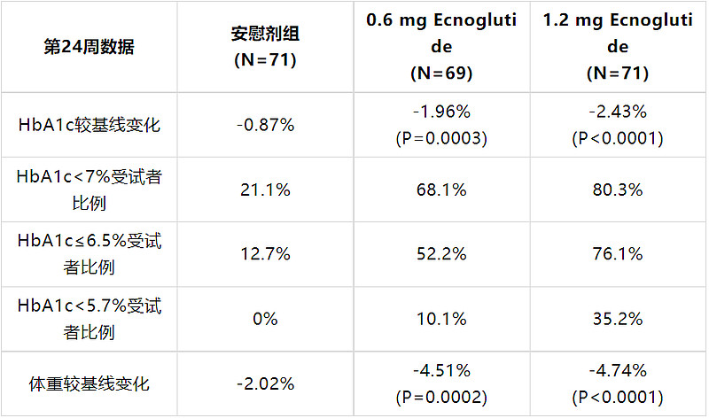 先为达长效GLP-1激动剂治疗2型糖尿病III期临床获积极结果 1月3日，先为达公布了该公司长效GLP-1激动剂Ecnoglutide ...