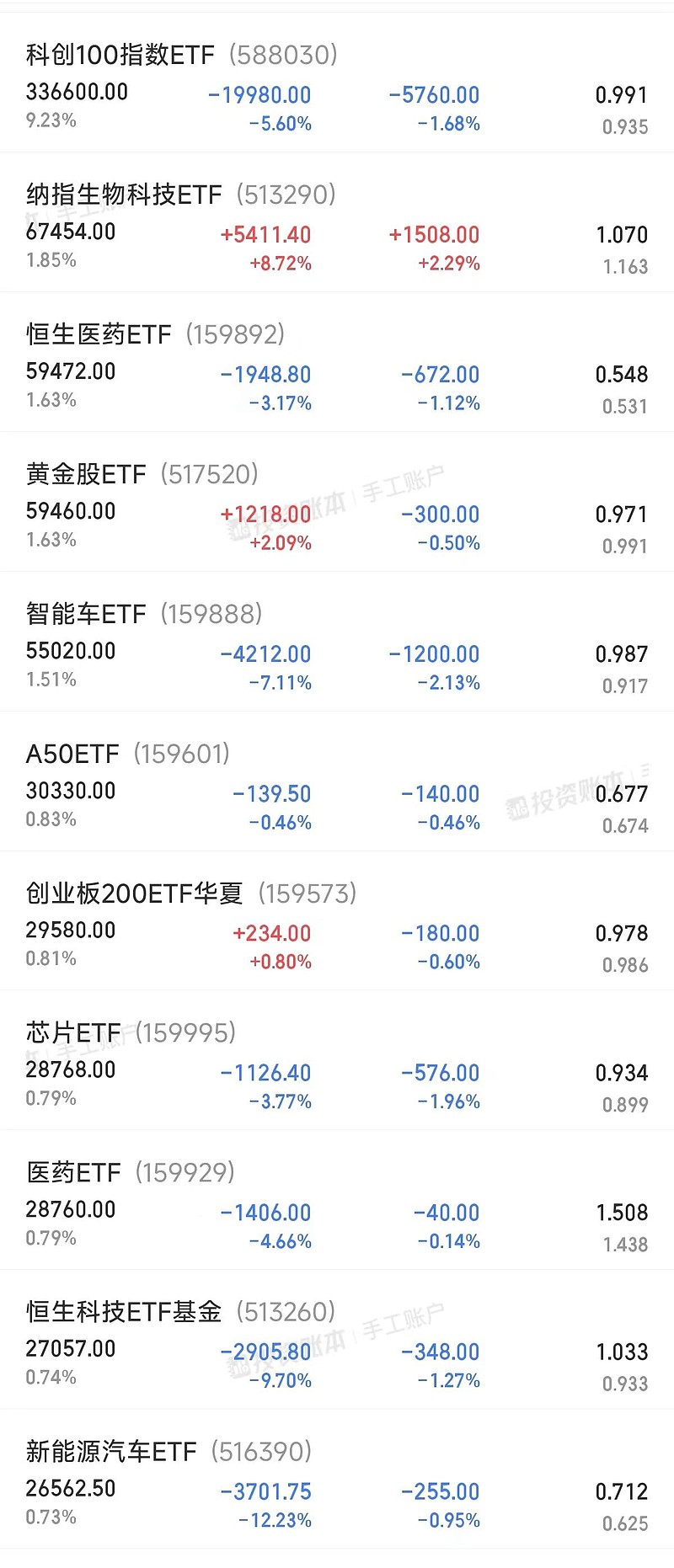 今日一笔操作，集合竞价开仓159601， A50ETF 。ETF总仓位达到78万，已经可以和锂矿百济形成三足鼎立之势。7... - 雪球