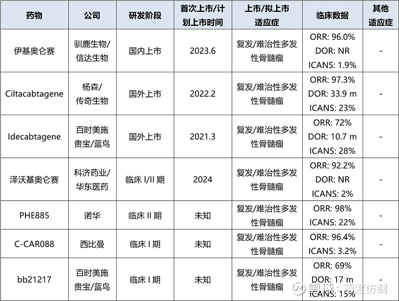 亘喜生物靠这款CAR-T获得AZ青睐？BCMA/CD19 CAR-T研发进展一览 来源：药渡撰文：双氧水2023年12月21日， 亘喜生物 ...