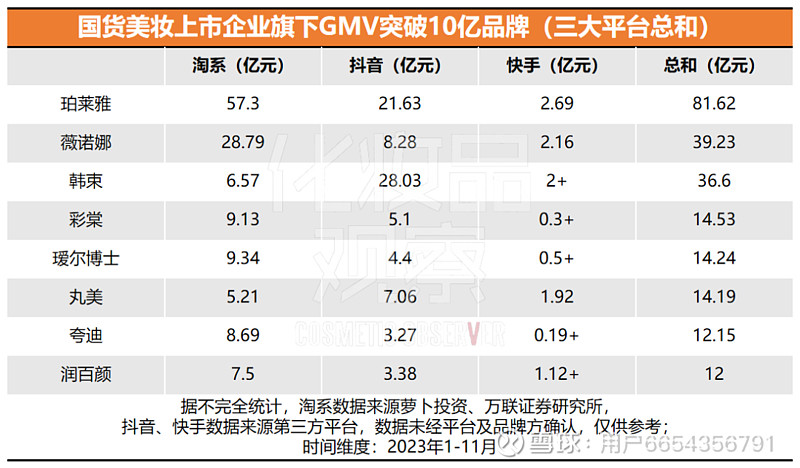 首个80亿级国货美妆品牌来了！ 刚刚过去的2023年，淘系美妆依然承压。据万联证券援引萝卜投资数据，2023年1-11月，淘系美妆GMV达到2270亿元... - 雪球