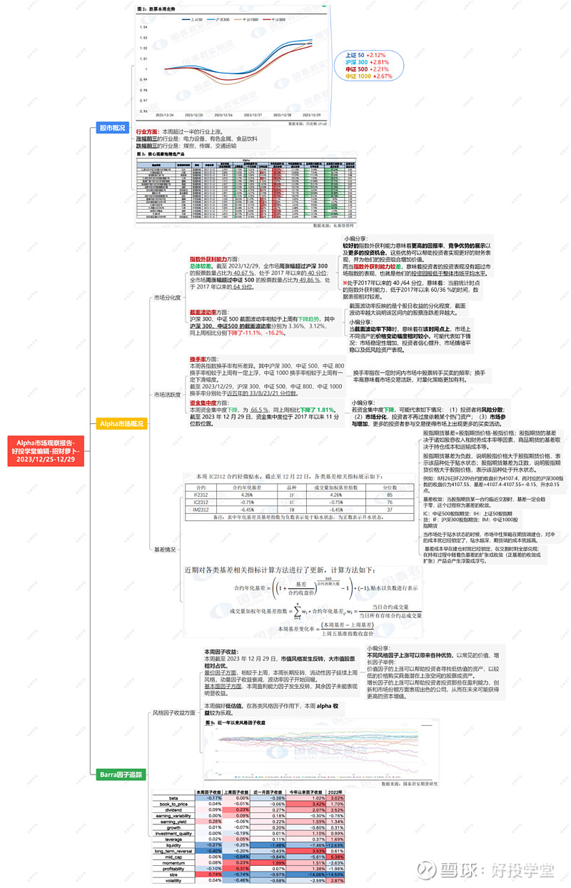 【20240103】Alpha和CTA策略市场环境（上周）回顾 一、Alpha 市场观察报告摘要上周（2023.12.25~2023.12. ...