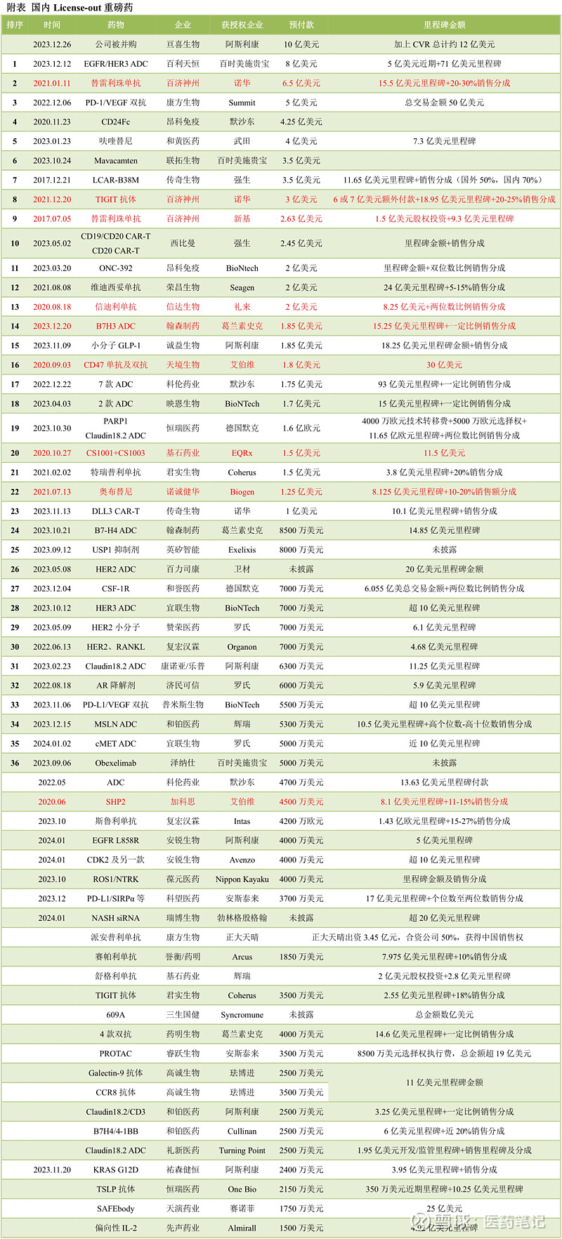 超10亿美元：安锐生物CDK2等两款新药授权给Avenzo Therapeutics Armstrong 2023年1月4日，安锐生物与 ...