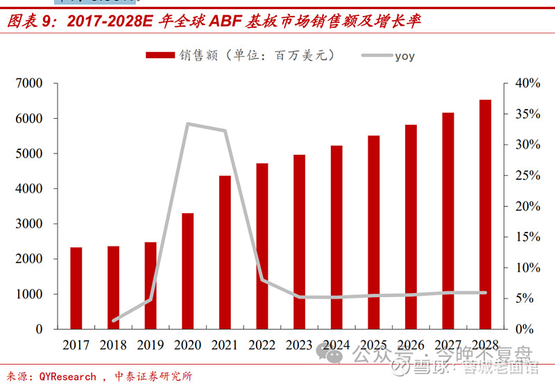 ABF材料 【内容概要】1、 集成电路 产业：芯片设计、晶圆制造和封装测试。2、IC 封装基板（IC 载板）是连接并传递裸芯片（DI... - 雪球