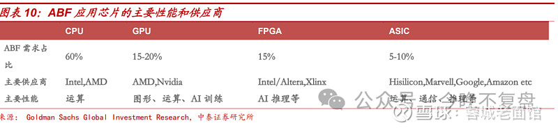 ABF材料 【内容概要】1、 集成电路 产业：芯片设计、晶圆制造和封装测试。2、IC 封装基板（IC 载板）是连接并传递裸芯片（DI... - 雪球