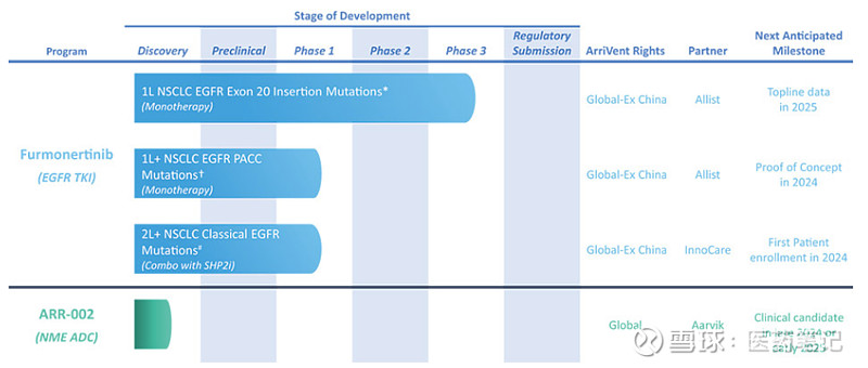 Arrivent申请IPO：核心产品伏美替尼，B轮投后估值3.6亿美元 Armstrong 2024年1月5日，Arrivent ...
