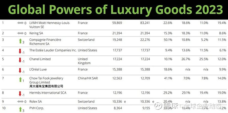 2023年度全球100大奢侈品公司排行榜，上榜11家中国公司中10家为黄金珠宝商 德勤(Deloitte)日前发布2023奢侈品全球力量报告(Global Powers of Luxury ...
