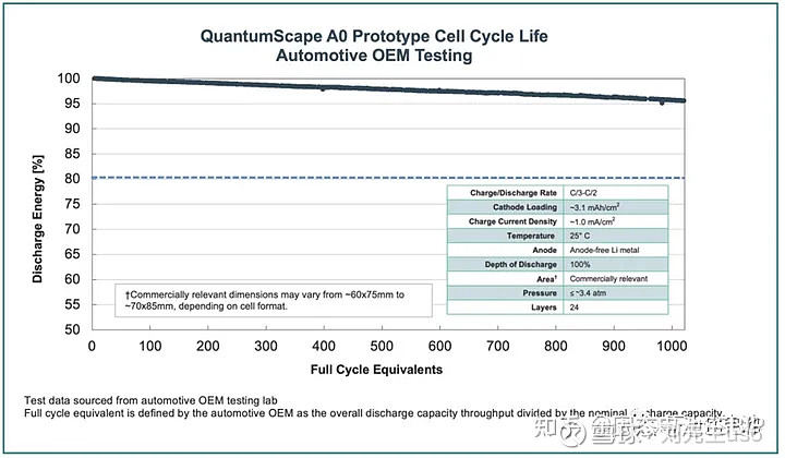 深度解析Quantum Scape 固态电池技术 Quantum Scape 的介绍及技术路线 Quantumscape 是一家专注于研发和 ...