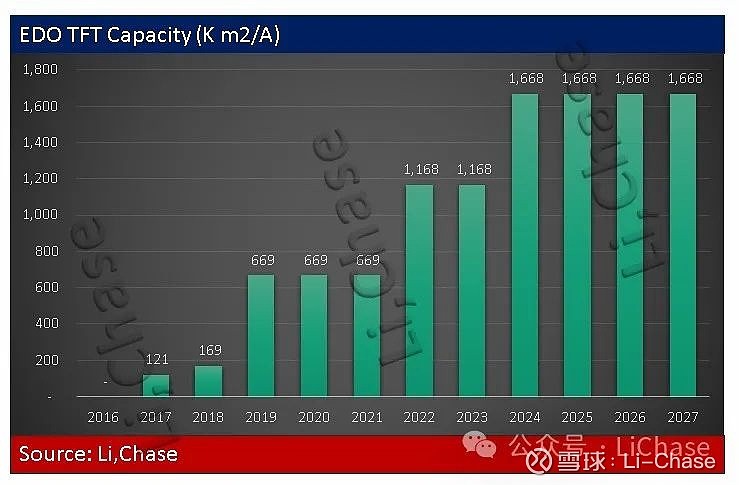 EDO 技改 | 和辉光电 产能总结 24/01 By Li, Chase 最近在重整中国FPD产能，在对产线进行梳理的时候发现位于上海的 和 ...