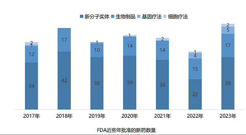 年度盘点：2023年FDA批准的55款新药 2023年，美国FDA药品评价与研究中心（CDER）共批准了55款新药，包括38款新分子实体和17款生物制品。新分子实体... - 雪球